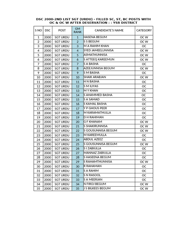 2000 DSC SGT Urdu II ND List | PDF