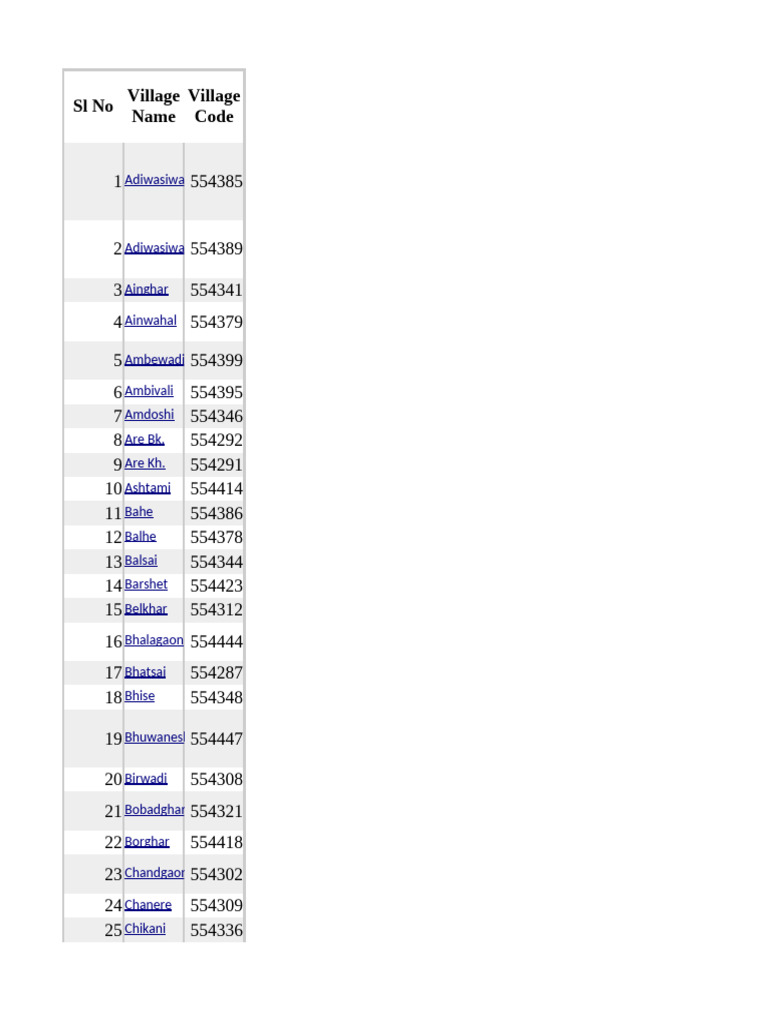 Roha Taluka Village List | PDF