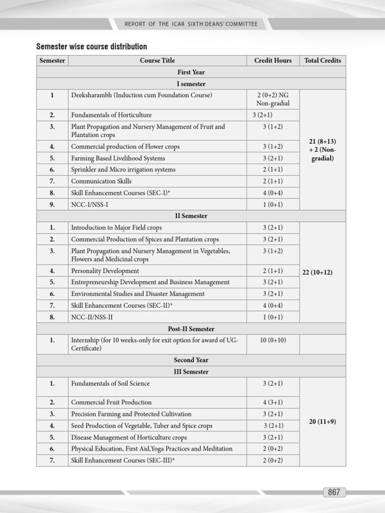 SYLLABUS | PDF | Plant Nursery | Horticulture