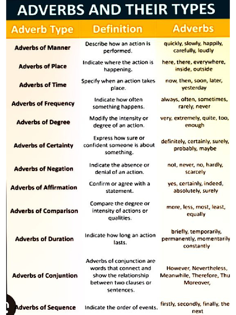Adverbs and Thier Types | PDF
