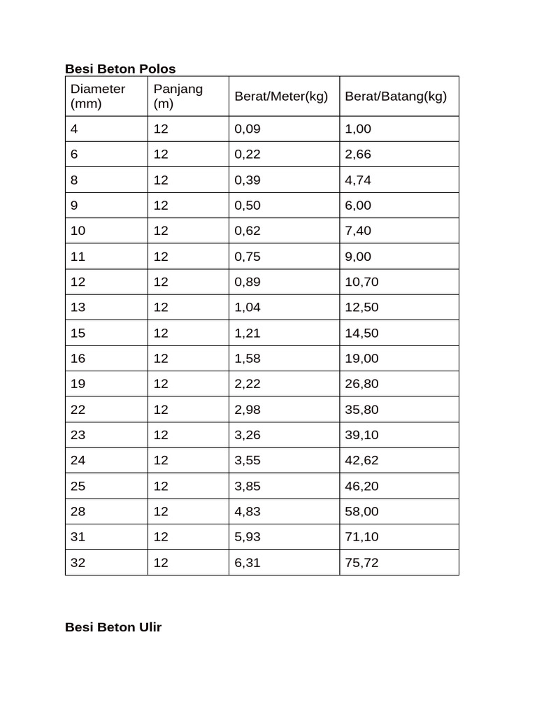 Tabel Besi Beton | PDF