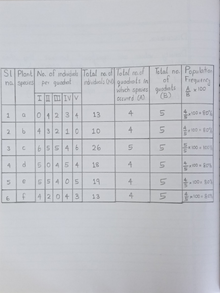 Study of Plant Population Frequency | PDF