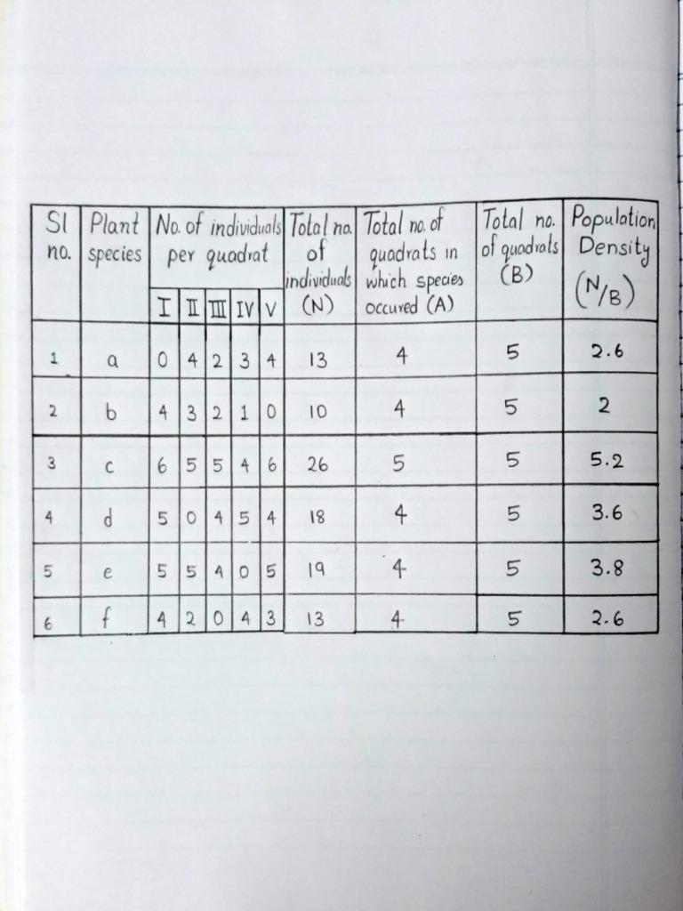 Study of Plant Population Density | PDF