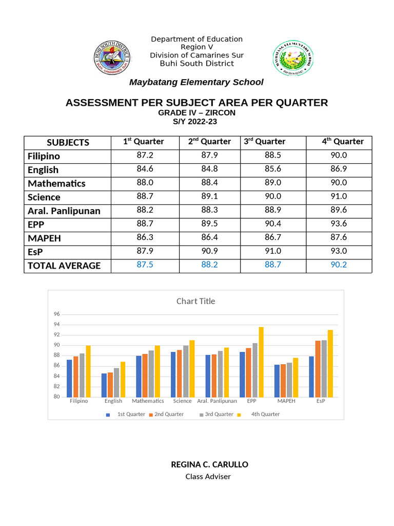 Assessment Per Subject Area 1-4 Quarter | PDF