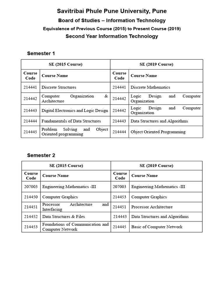 IT 2015 To 2019 Pattern | PDF | Computing | Computer Programming