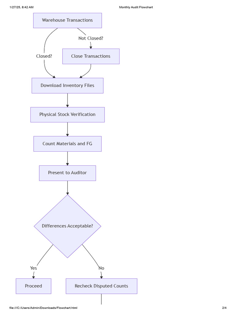 Monthly Audit Process Flowchart | PDF