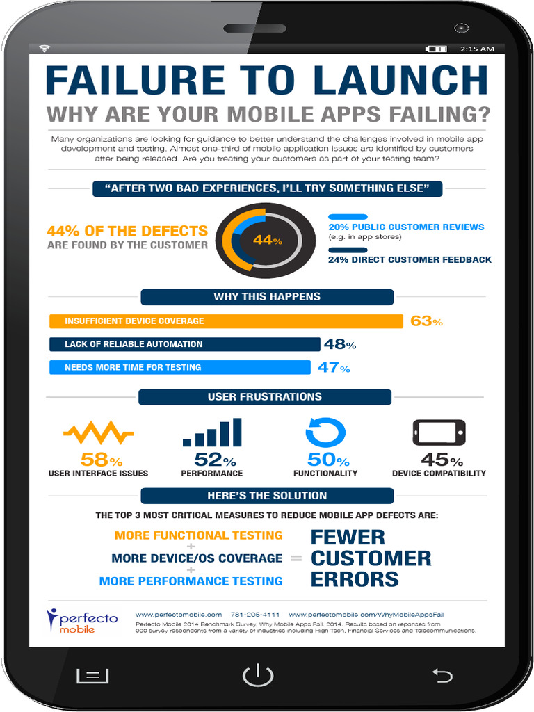 Why Apps Fail Infographic | PDF