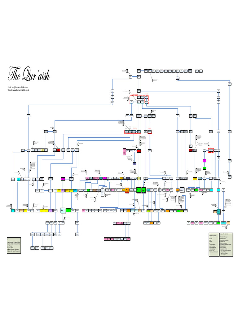 Quraish-Family-Tree 241005 110600 | PDF | Banu Hashim | Mecca