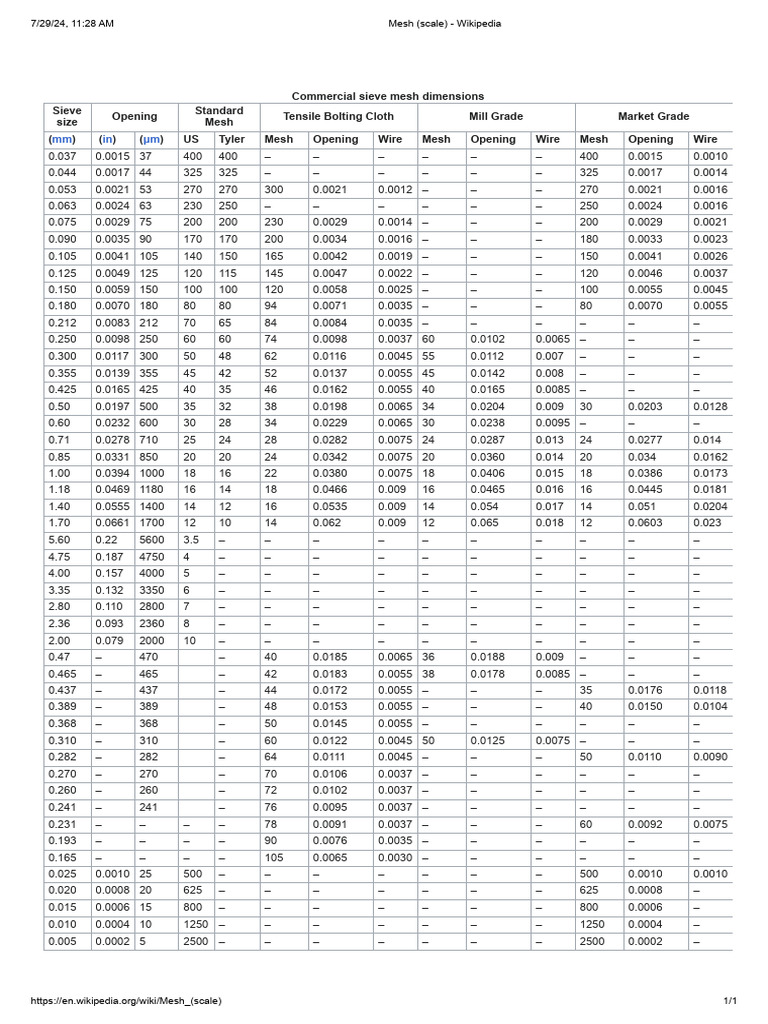Sieve Mesh Size Chart Overview | PDF