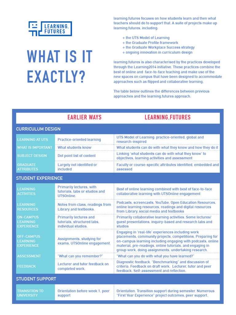 UTS Learning Futures Overview | PDF | Educational Assessment | Educational Technology