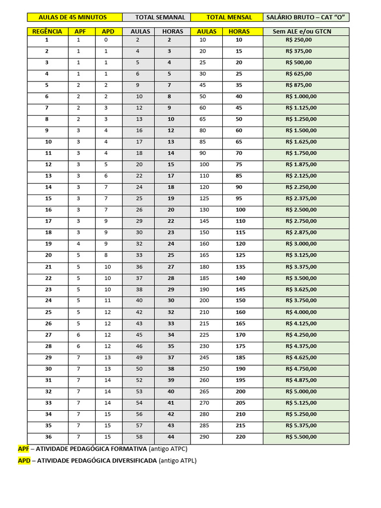 Tabela Aulas Apf Apd Salário | PDF