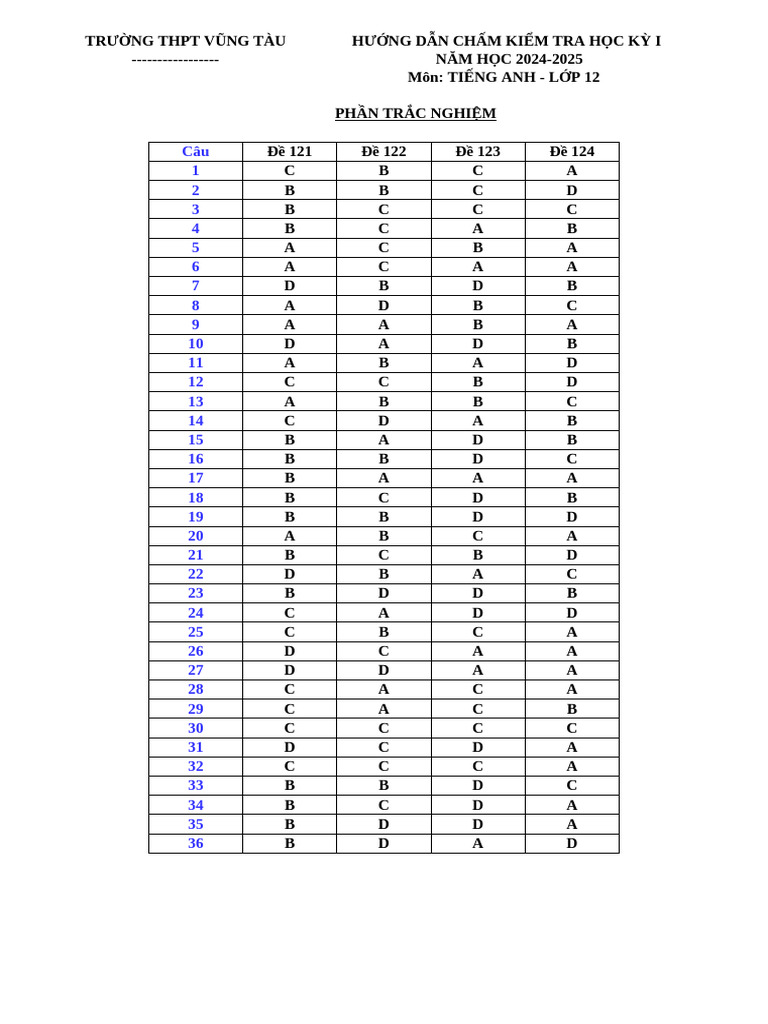 HƯỚNG DẪN CHẤM TRẮC NGHIỆM ANH 12 | PDF