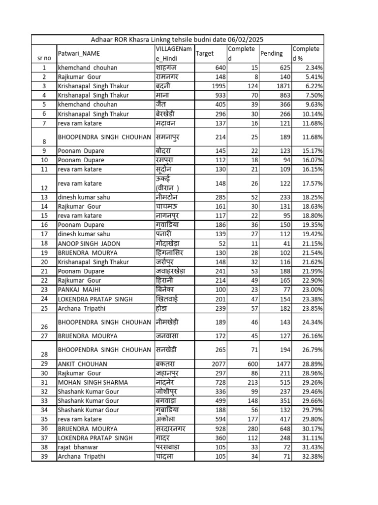 Ahaar ROR Khasra Linking | PDF