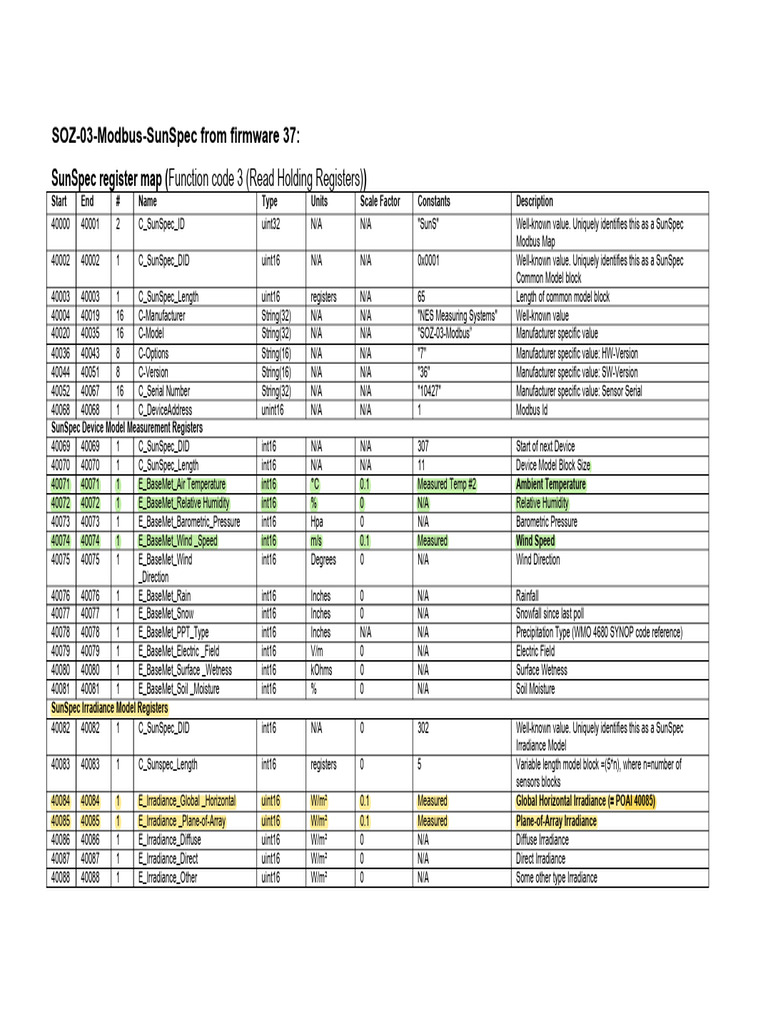 SunSpec Register Map - Unlocked | PDF | Precipitation | Integer (Computer Science)