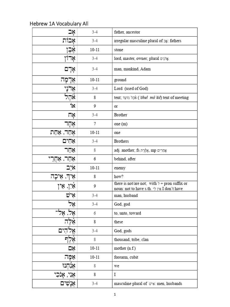 Hebrew Vocabulary List 1A | PDF | Torah Books | Old Testament Books