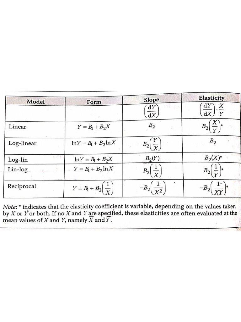 Summary of Functional Forms | PDF