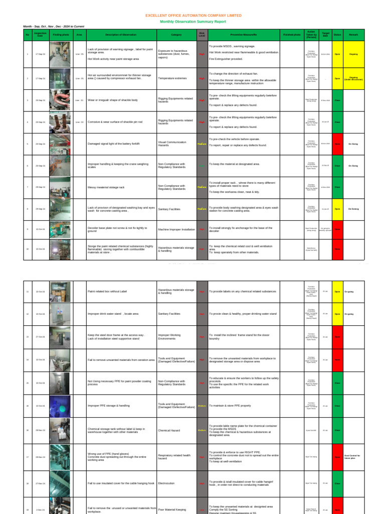 HSE Summary Observation | PDF | Personal Protective Equipment | Hazards