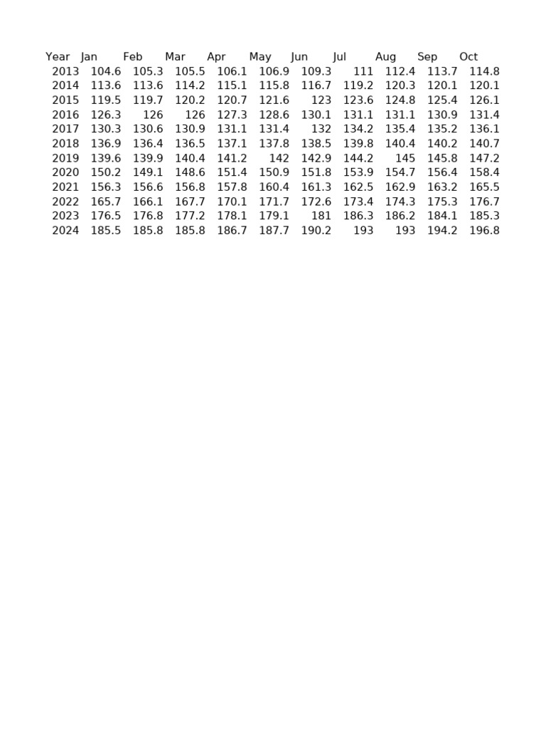 CPI Inflation | PDF