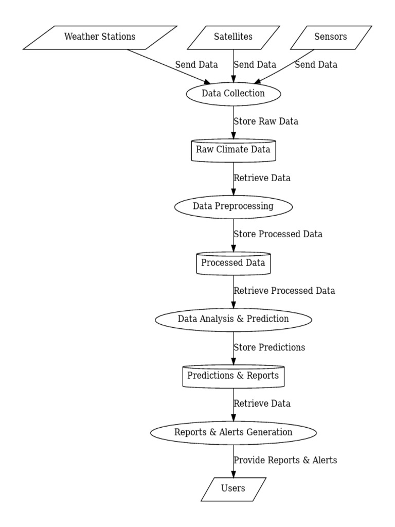 Climate Data DFD | PDF