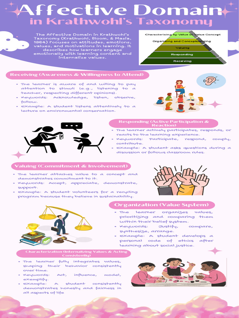 Group 3 Tutorial the Affective Domain in Krathwohl’s Taxonomy | PDF | Learning | Affect (Psychology)
