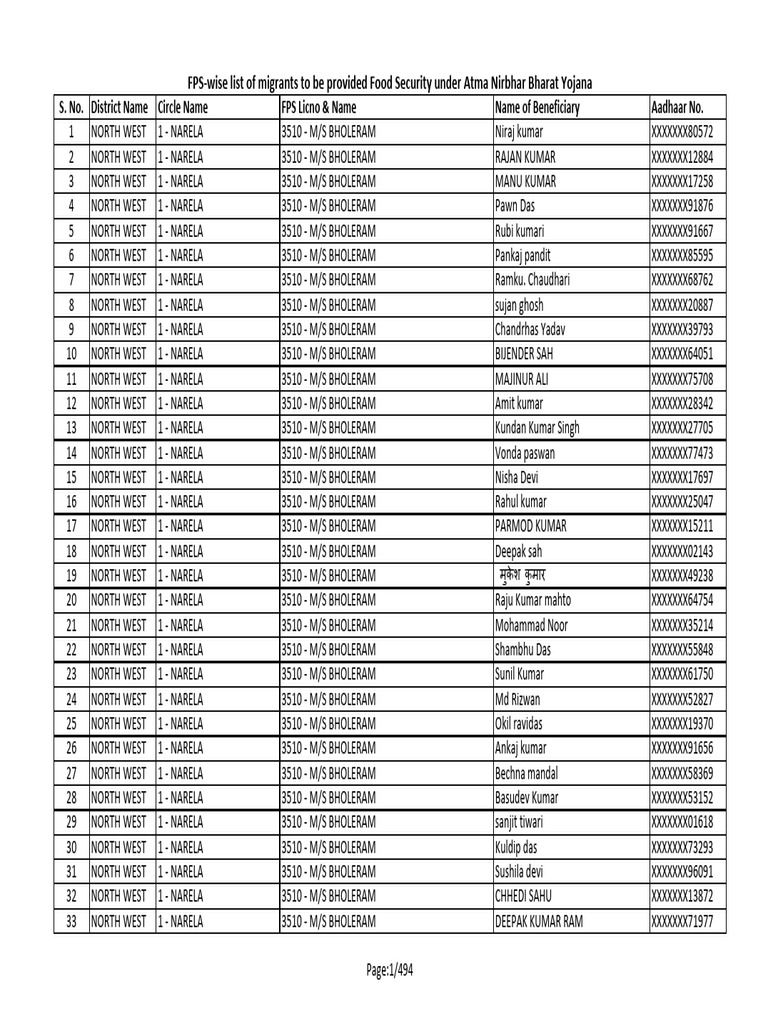 FPS Wise List of Migrants To Be Provided Food Security Under Atma ...
