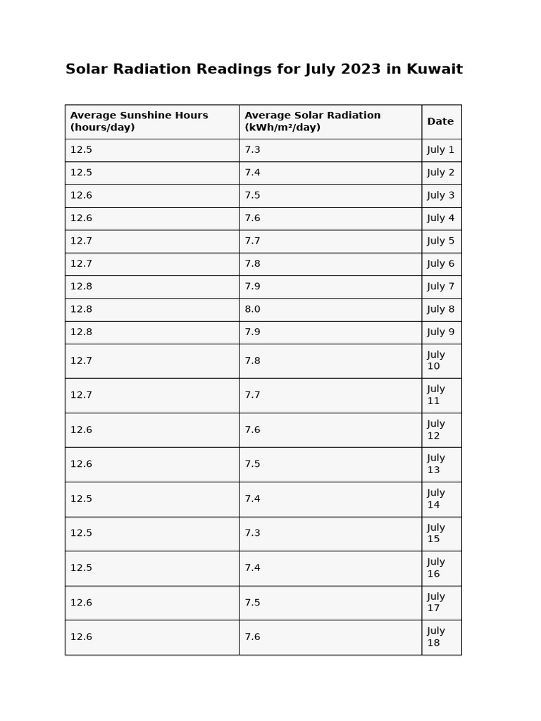 Solar Radiation in Kuwait - July 2023 | PDF | Electric Power ...