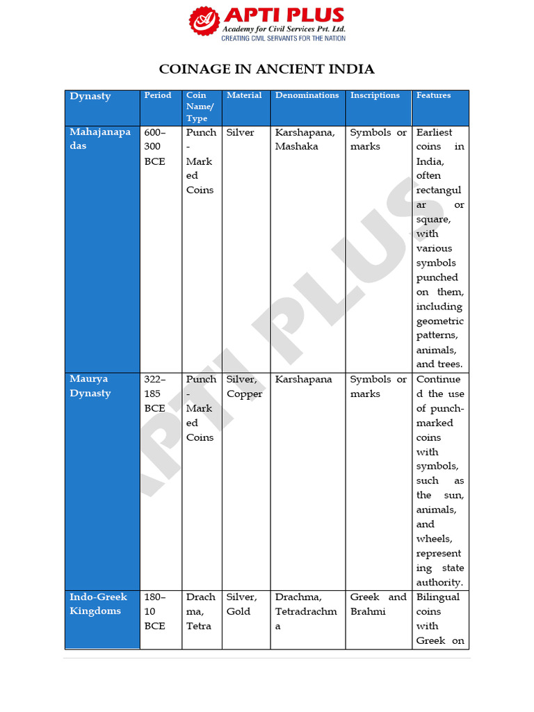 Ancient Indian Coinage Overview | PDF | Numismatics