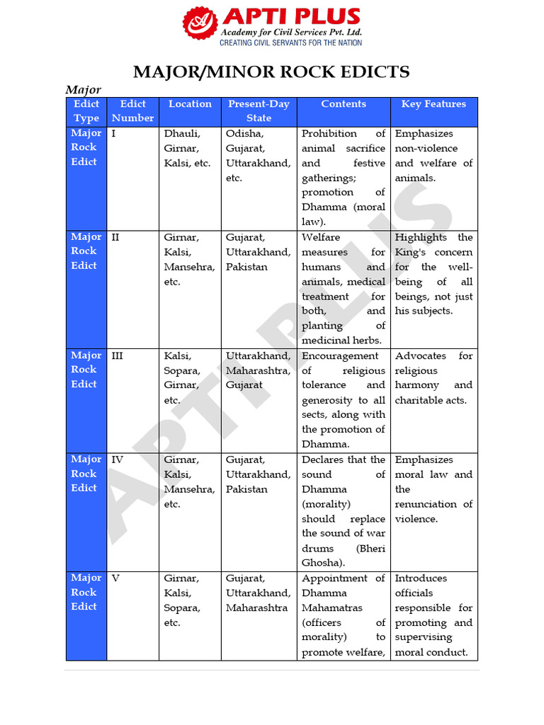 Overview of Ashoka's Rock Edicts | PDF | Ashoka | Indian Religions