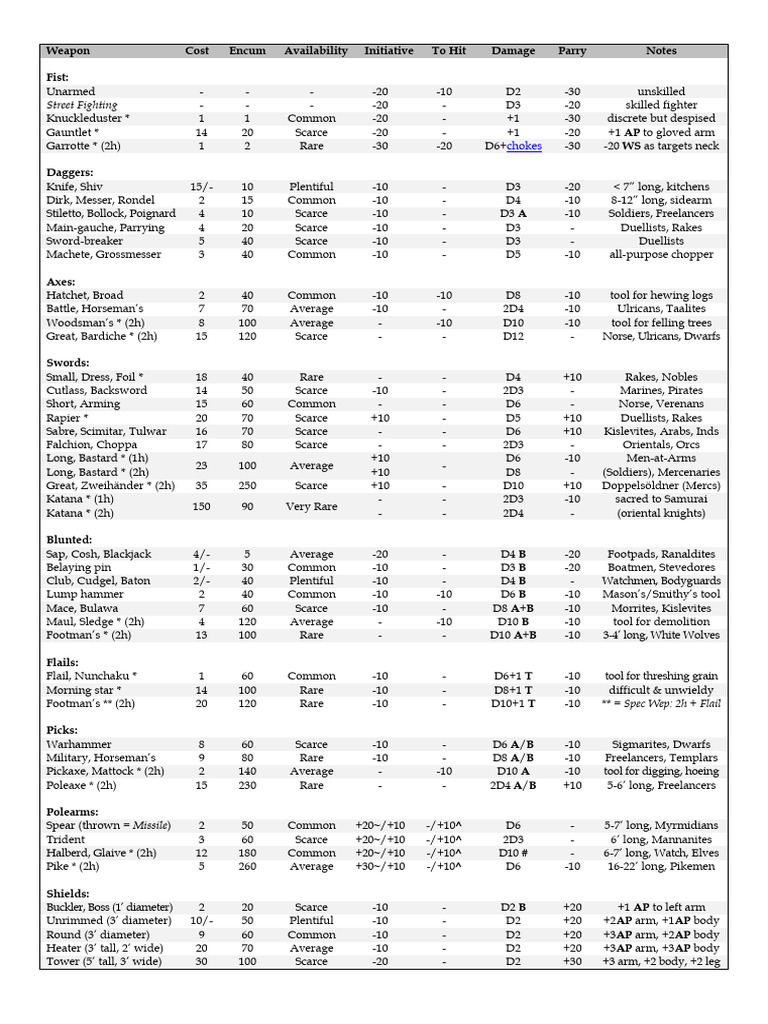 WFRP - Melee Weapons Chart | PDF | Melee Weapons | Blade Weapons