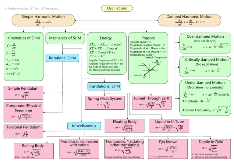 Mind Map of Simple Harmonic Motion | PDF | Oscillation | Physical Phenomena