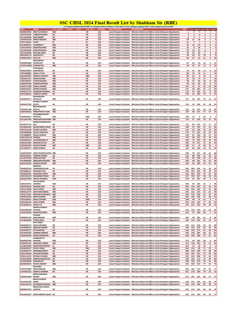 L20 CHSL 2024 Category-Wise Rank-Wise List | PDF