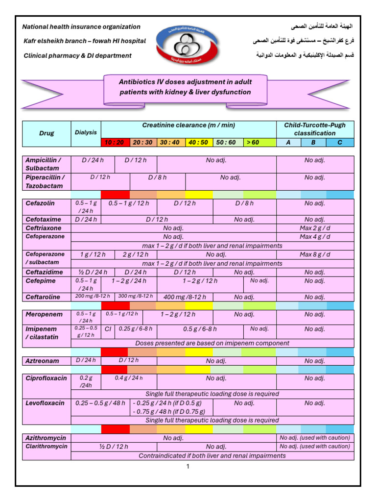 Antibiotic Dosage Adjustments for Dialysis | PDF | Antibiotics ...