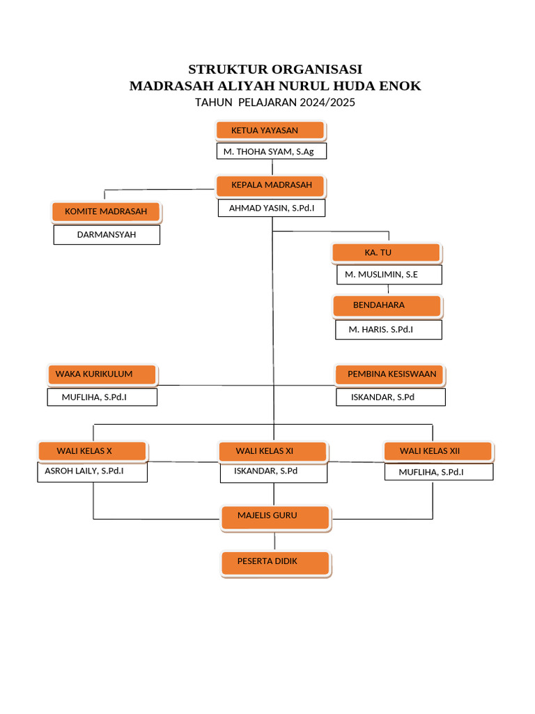Struktur Organisasi 2024 2025 | PDF
