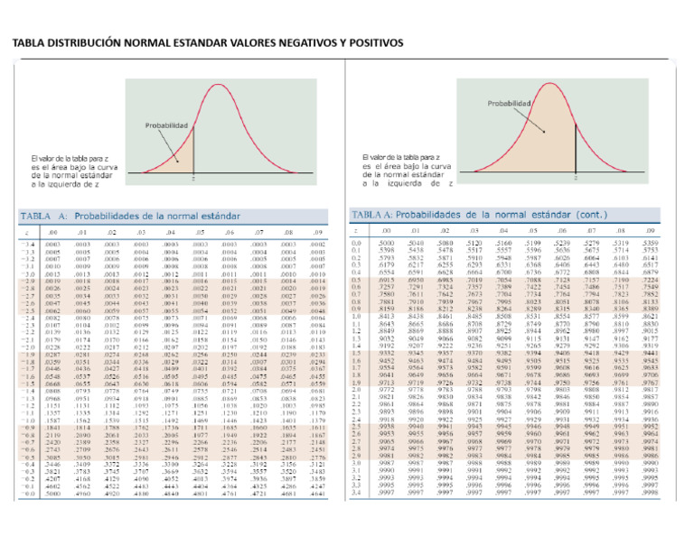 Tabla Distribución Normal Estandar Valores Negativos y Positivos | PDF