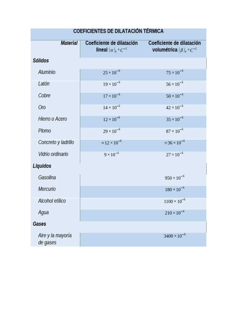 Coeficientes de Dilatacion Termica-1 | PDF | Expansión térmica ...
