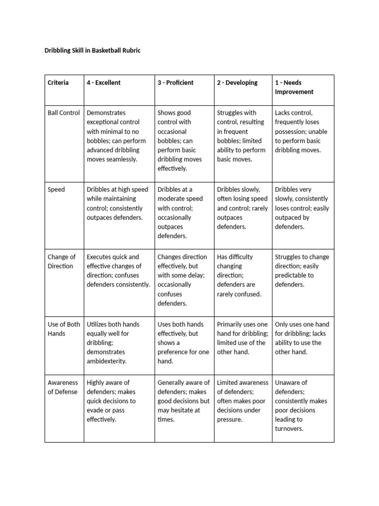 Basketball Drills Rubric | PDF | Defender (Association Football ...