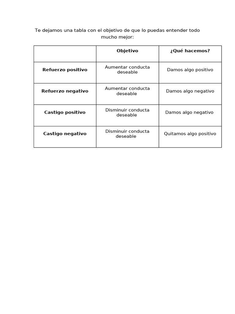 Refuerzo y Castigo: Tabla Explicativa | PDF
