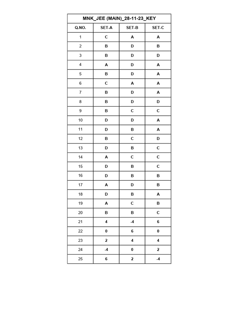 MNK - Jee (Main) - 28-11-23 - Key | PDF