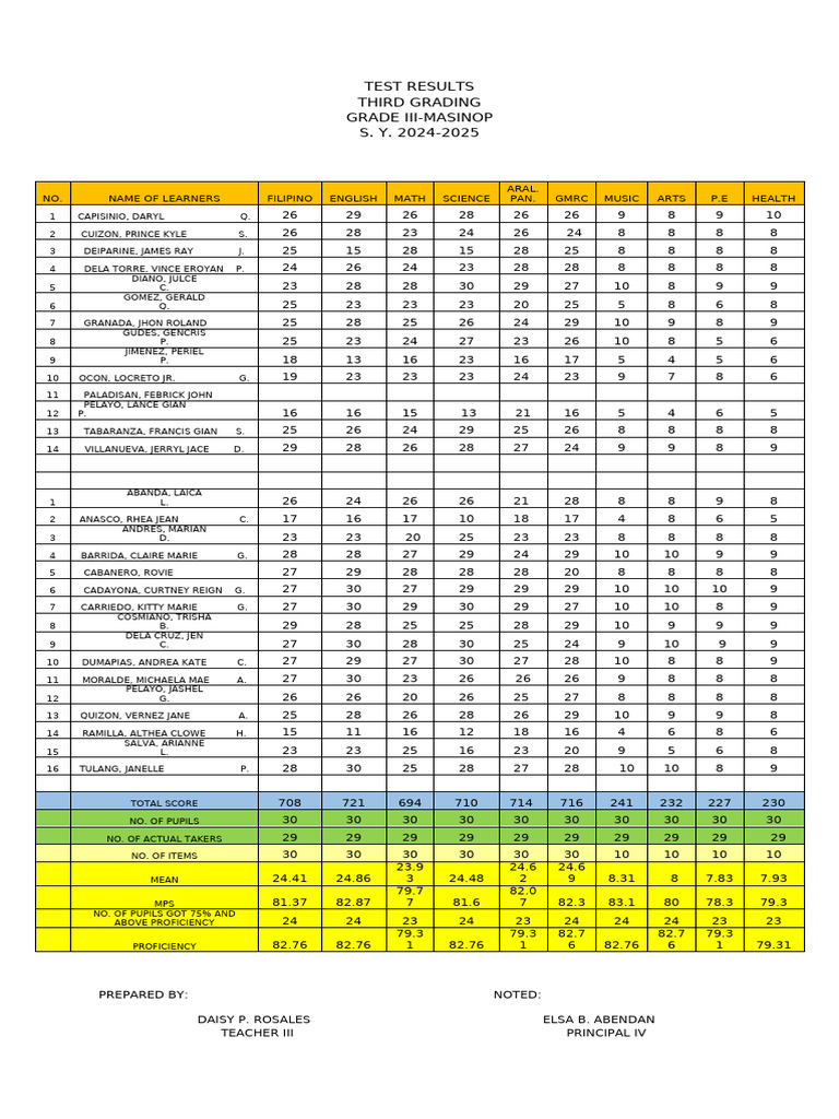 Grade III-masinop Test Results-3rd Quarter S.Y 2024-2025 | PDF
