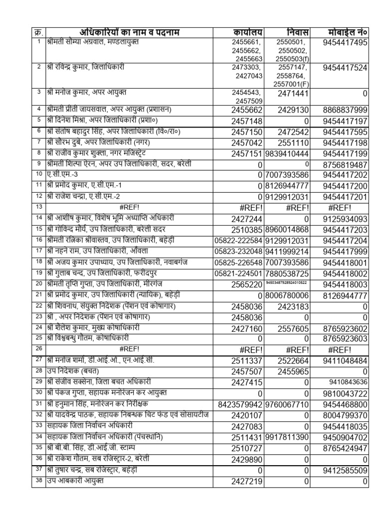 Administration - Bareilly Zone | PDF