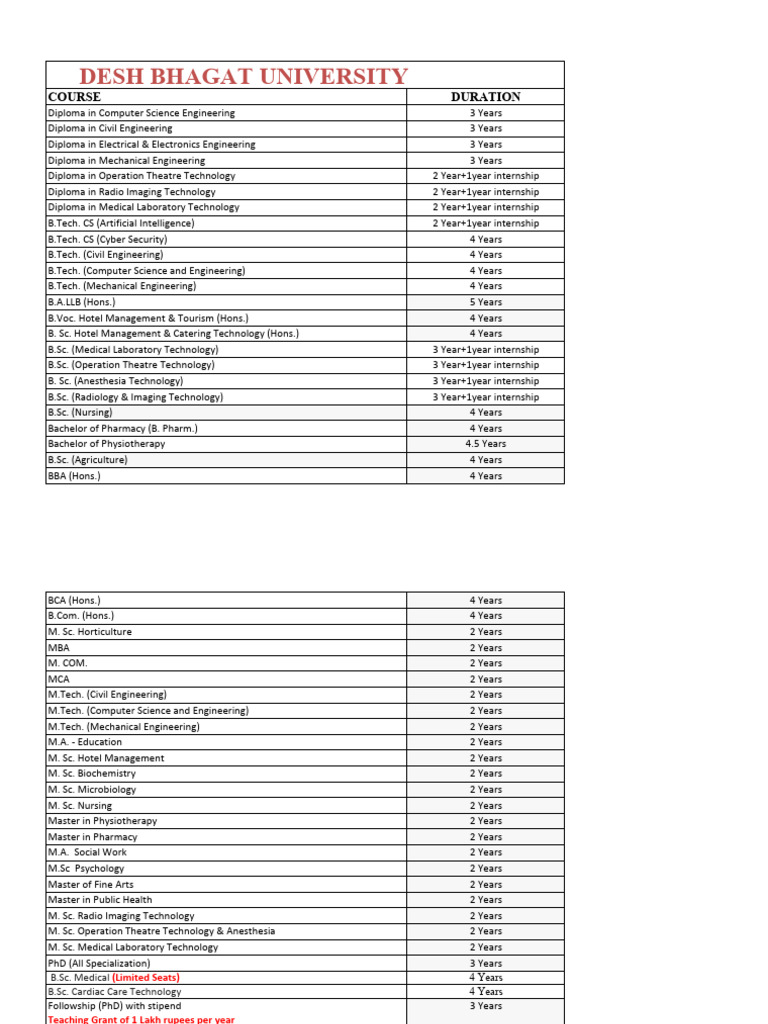 Programs Offered - Desh Bhagat University (1) | PDF | Bachelor's Degree | Master's Degree