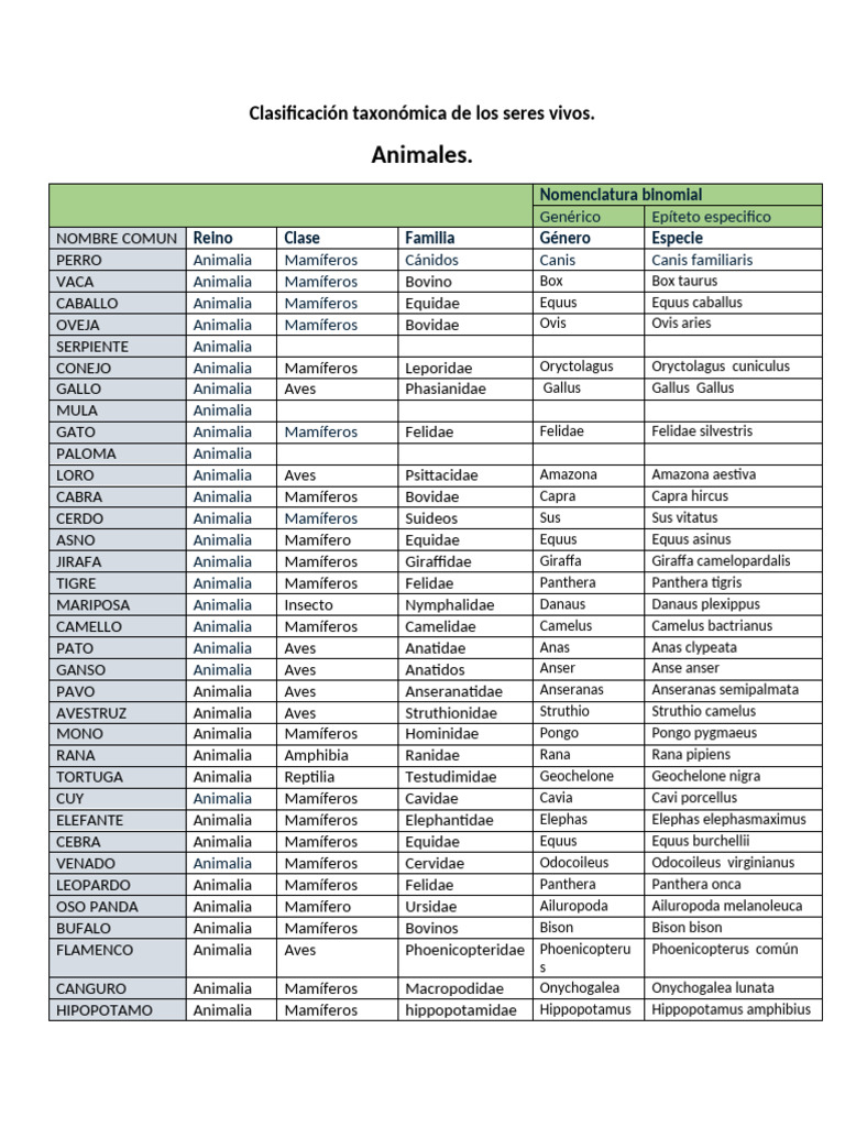 Nomenclatura Binomial de Animales | PDF | Mamíferos | Zoología
