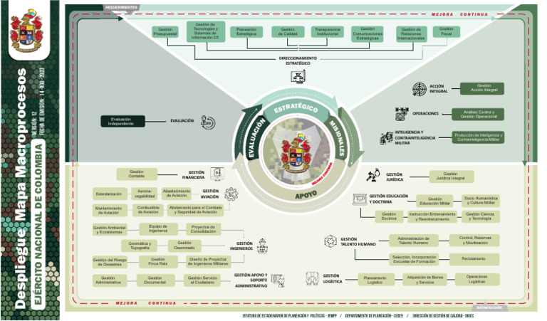 Mapa de Macroprocesos del Ejército Nacional | PDF | Planificación
