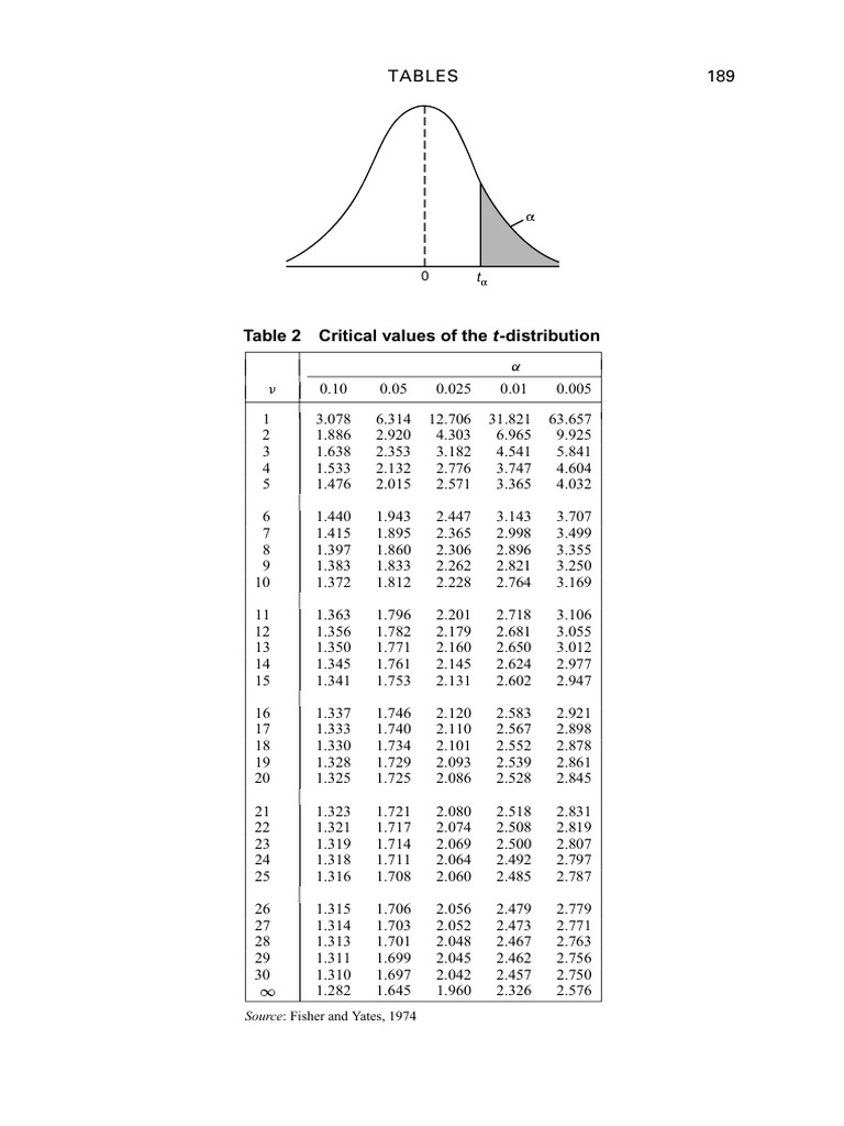 Tabla de La Distribución T de Student | PDF