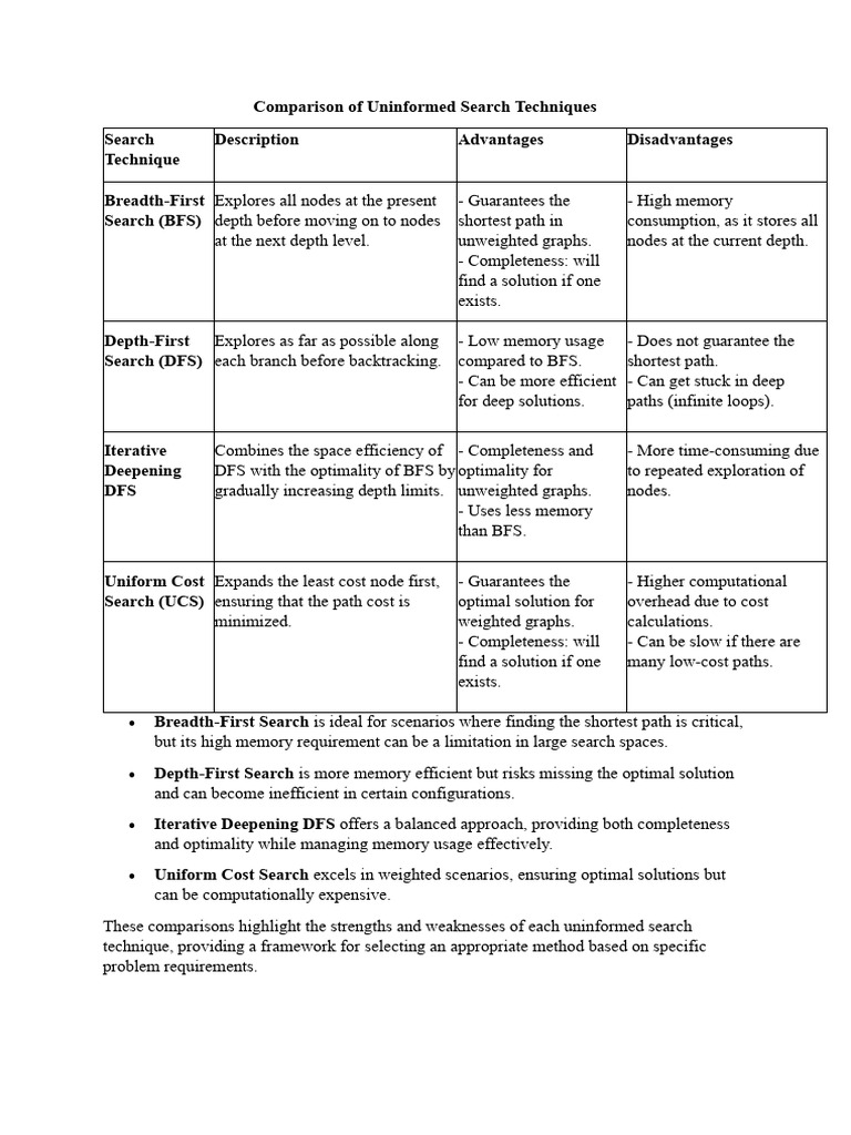 Comparison of Uninformed Search Techniques | PDF | Algorithms And Data Structures | Combinatorics