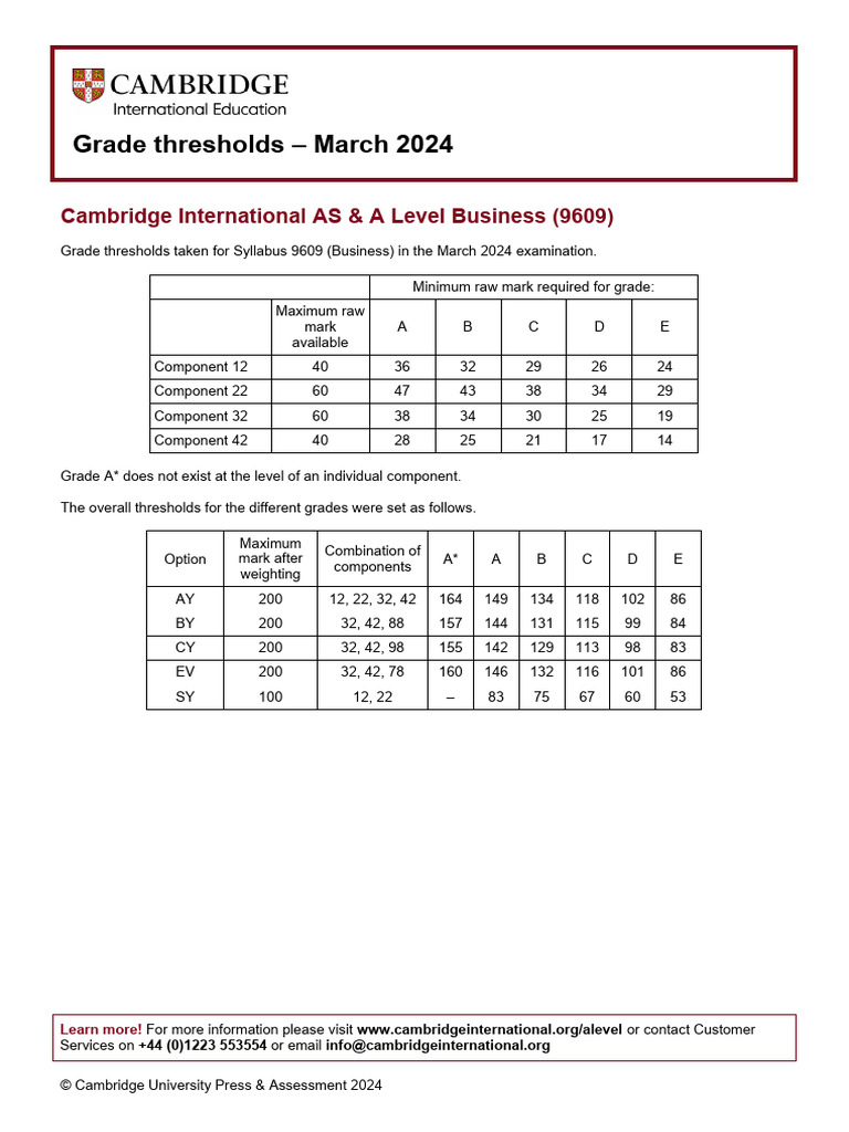 Business 9609 Grade Thresholds 2024 | PDF