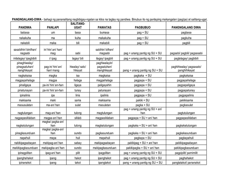 Pangngalang Diwa - Revised | PDF