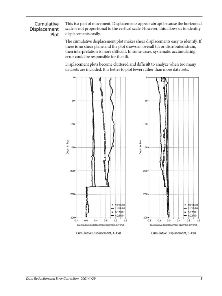 Inclinometer Graphs