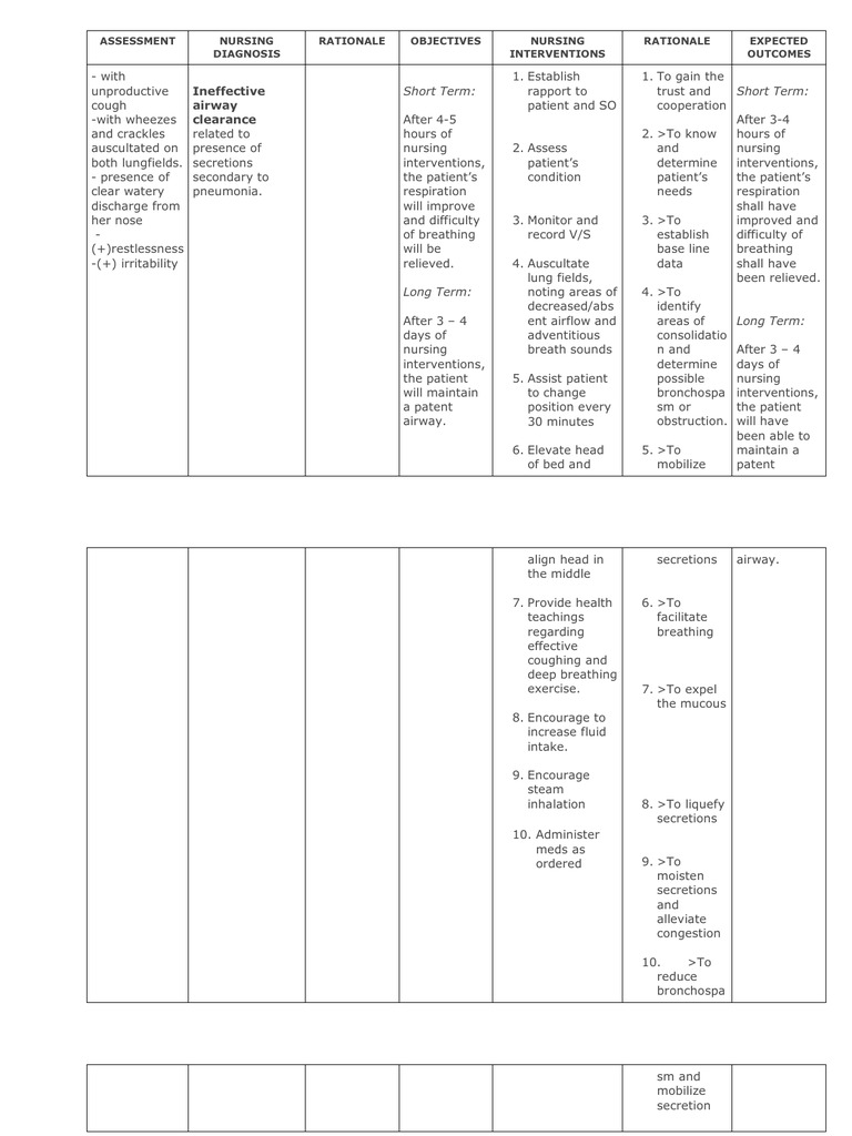 4 NCP's Final | PDF | Fatigue (Medical) | Nursing