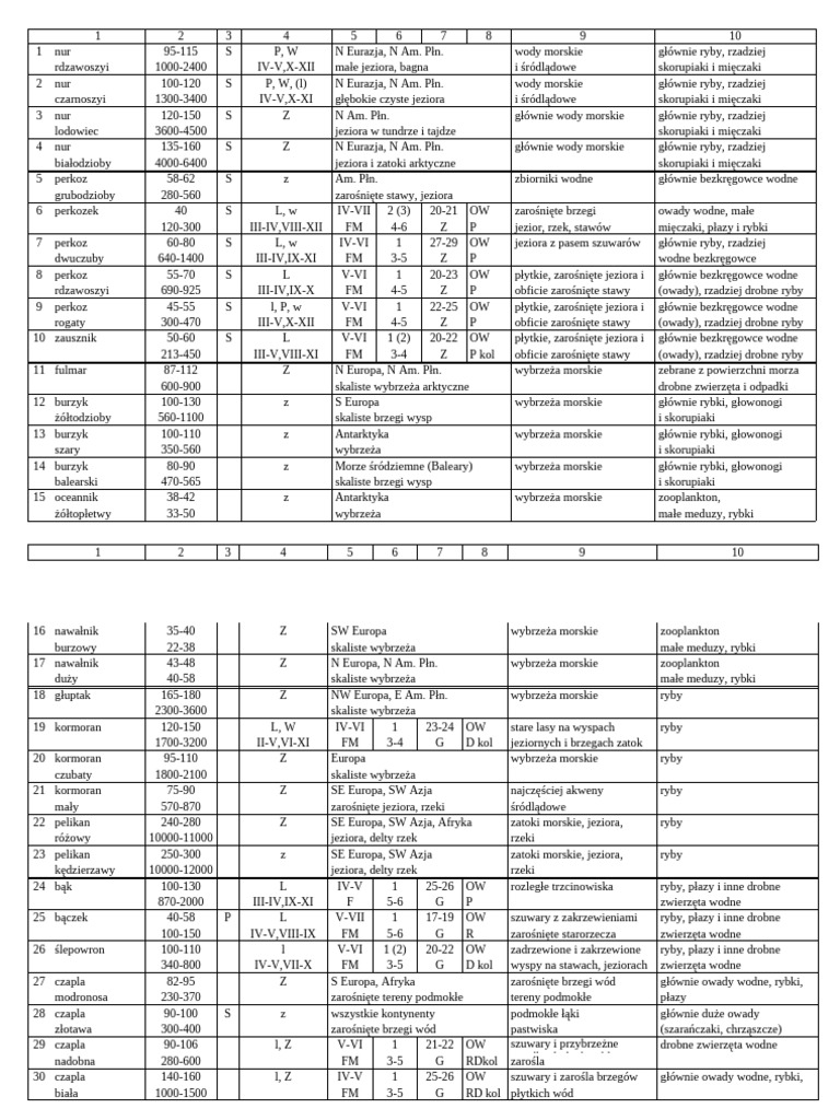 Tablice Biologiczne PTAKI | PDF